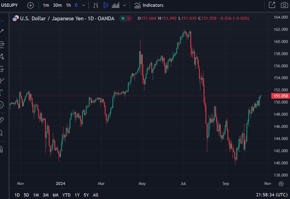 UBS cite fair value for USD/JPY beneath 148.00 | investingLive